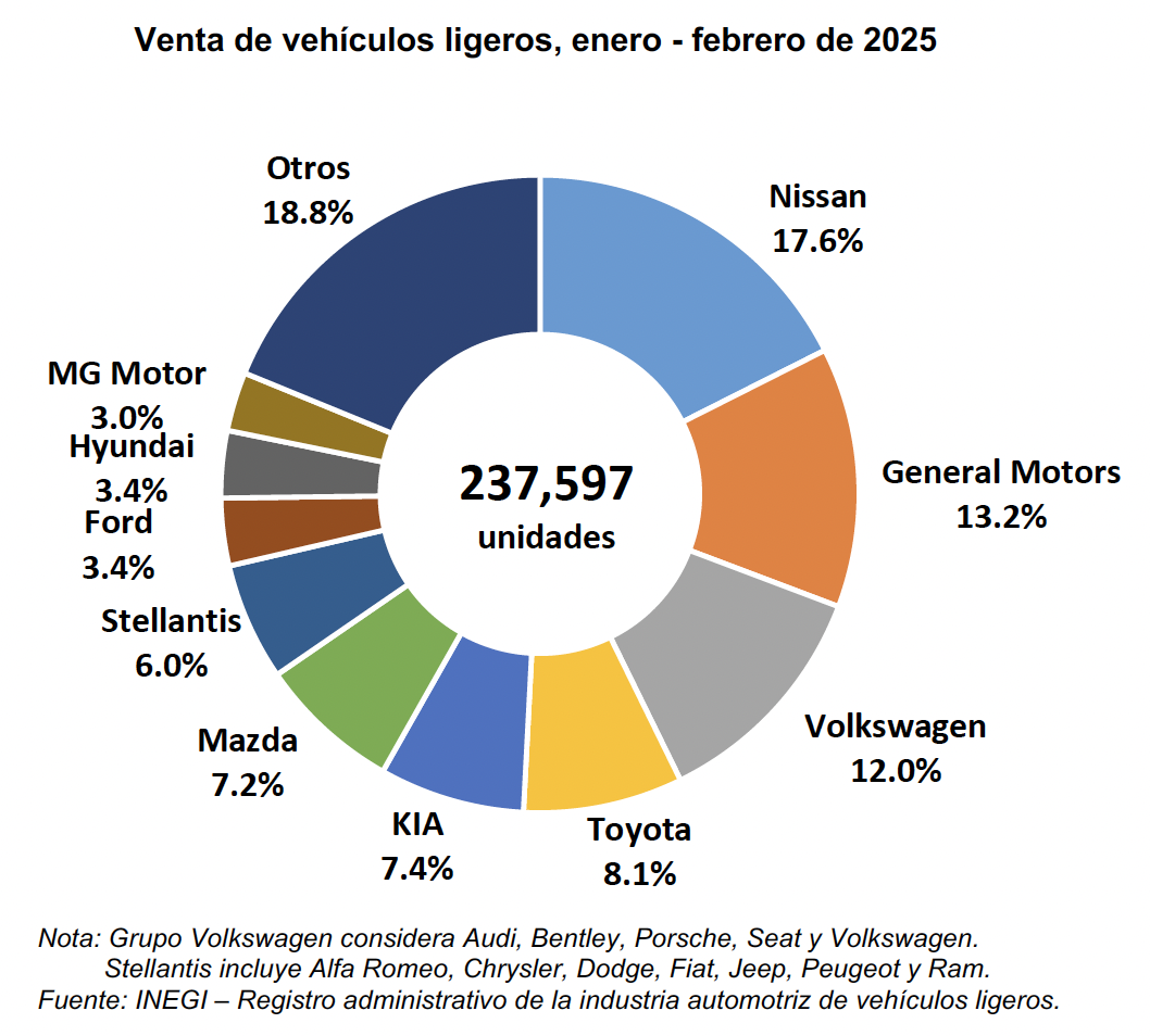 Variaron 2.8 y 4.4% la venta de vehículos nuevos en febrero y su acumulado 2025, respectivamente ...